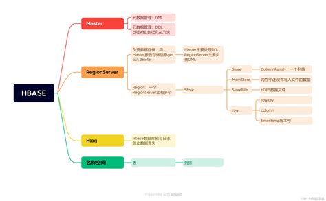 8hbase架构图解hbase体系架构图 Csdn博客