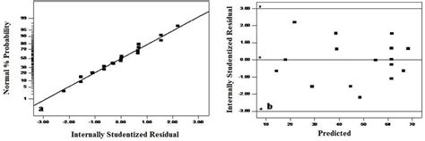 Normal Probability Plot Of Residuals For Ni Removal In Rsm A And