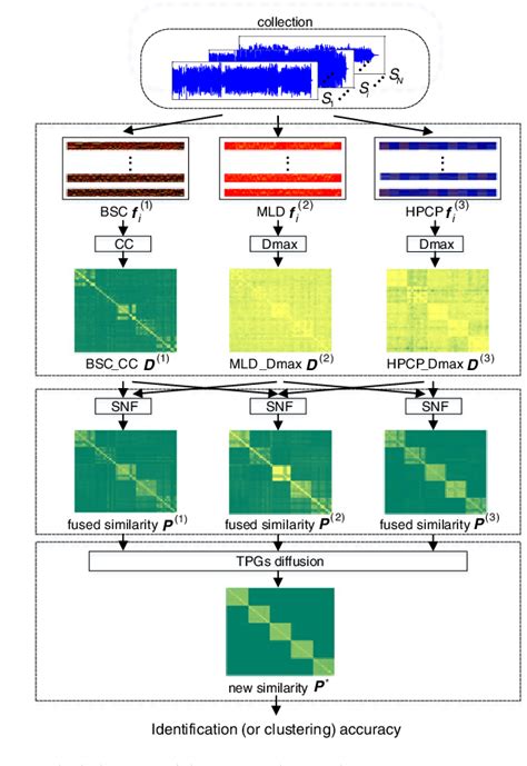 Figure 1 From Improved Similarity Fusion Scheme For Cover Song Identification Semantic Scholar