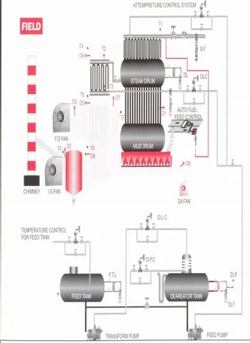 Boiler Automation System In Pune Id 9517504033