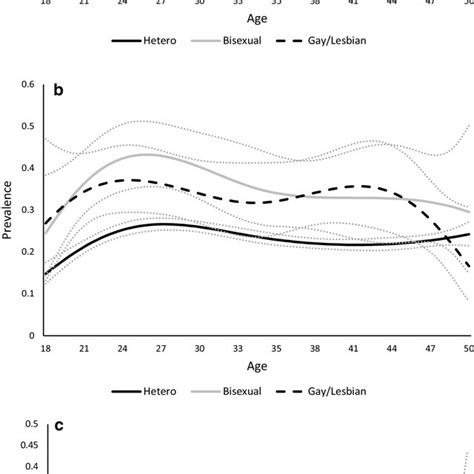 A Prevalence Of Past Year Aud By Sexual Identity Across Ages 1850 B
