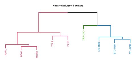 Hierarchical Clustering · Github Topics · Github