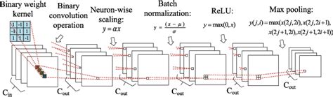 figure 1 from an energy efficient architecture for binary weight convolutional neural networks