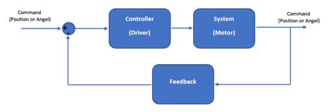 Servo Motor Basics Working Principle Theory And More Solo Motor