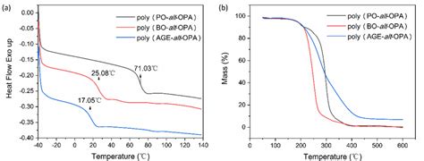 A Dsc Curves For Copolymers Of Opa With Epoxides 6b Tga Curves For Download Scientific