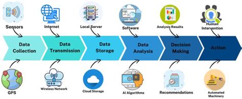 Precision Agriculture Workflow In Automation Download Scientific Diagram