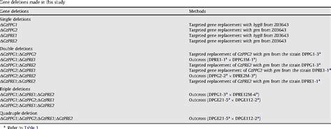 Table 2 From A Putative Pheromone Signaling Pathway Is Dispensable For Self Fertility In The