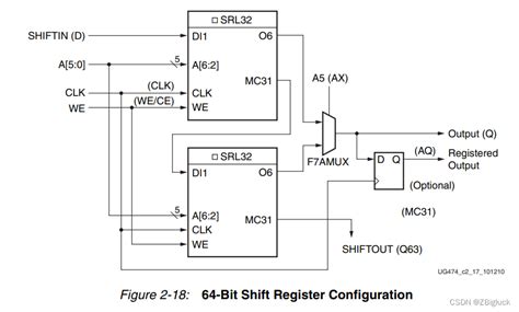 转载：从底层结构开始学习fpga（5）— 移位寄存器srlsrlc32e Csdn博客