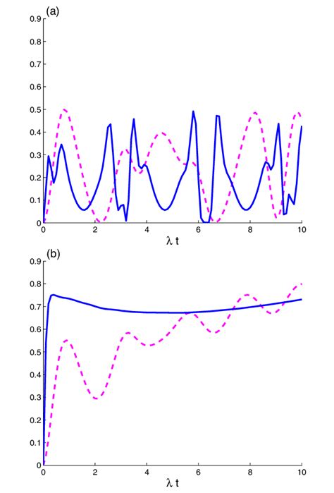 field linear entropy s f t with k 1 4 for α 2 20 solid plots