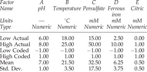 Input Low High Actual And Coded Of Each Factor Using Design Expert 70 Download Scientific