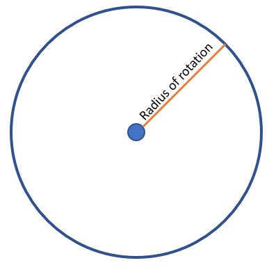 Axis Of Rotation Physics