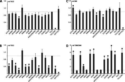 Mutational Analysis Of Tsc1 And Tsc2 In Danish Patients With Tuberous Sclerosis Complex Pmc
