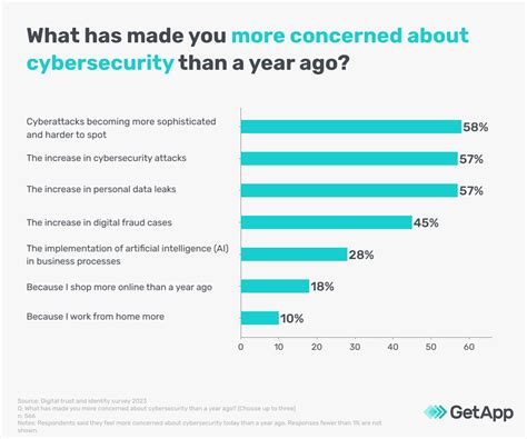 Data Security Which Processes Do Consumers Trust