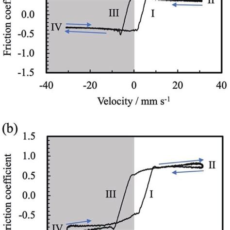 Sinusoidal Motion Friction Evaluation System A Overall View B Contact