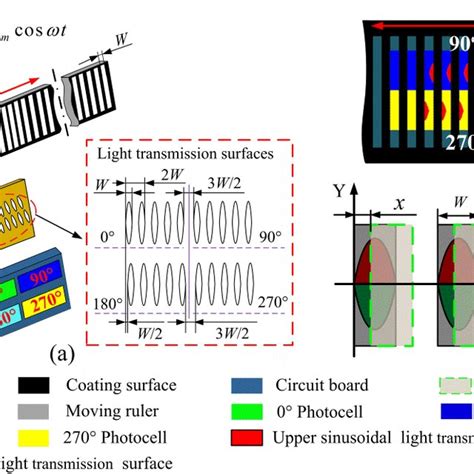 Pdf A High Precision Time Grating Displacement Sensor Based On