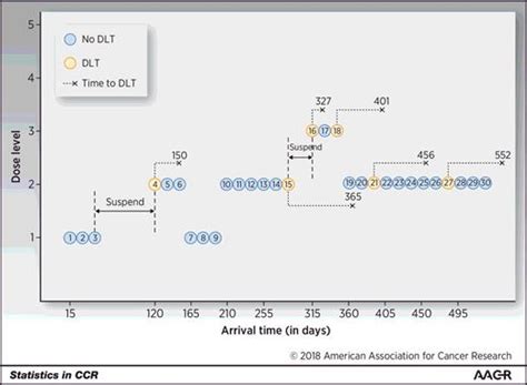 Time To Event Bayesian Optimal Interval Design To Accelerate Phase I