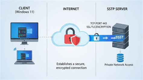 Secure Socket Tunneling Protocol On Windows 11