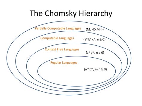 Chomsky Classification For Types Of Grammars Ppt Programming