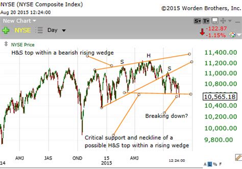 Classical Chartist Nyse Completes Hands Top