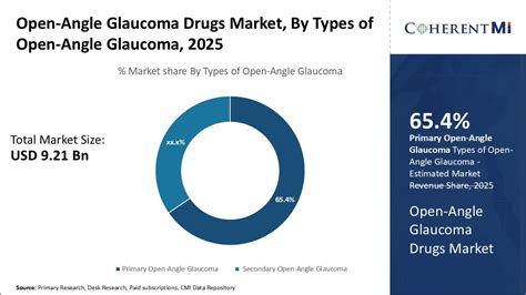Open Angle Glaucoma Drugs Market Size Opportunities 2032