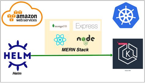 How To Deploy Mern Stack On Aws Eks Using Helm By Bhargav Bachina Bachina Labs Medium