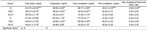 Serum Concentrations Of Total Lipids Triglyceride Total Cholesterol Download Scientific