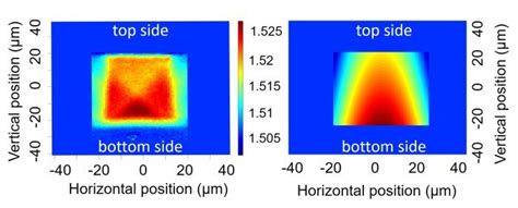 A Measured Refractive Index Profile Of The Waveguide Sample On Rigid Download Scientific