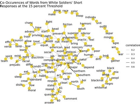 Text Network Analysis Of White And Black Soldiers