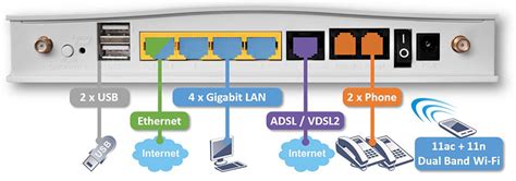 DrayTek Vigor VAC V VAC K Triple WAN ADSL VDSL Dual Band VoIP WiFi Router