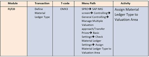 Activate Material Ledger In SAP S HANA