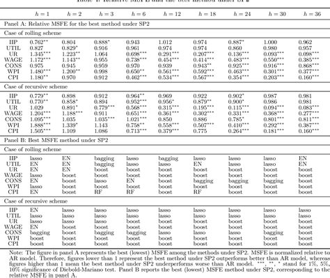 Table 4 From Macroeconomic Forecasting Using Factor Models And Machine Learning An Application