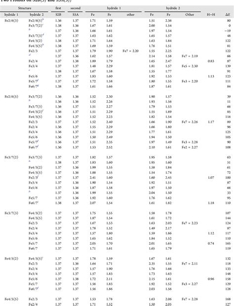 Table 2 From What Is The Structure Of The E4 Intermediate In Nitrogenase Semantic Scholar