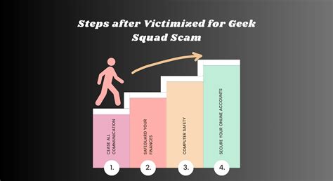 What Is The Geek Squad Scam How To Avoid It Appuals