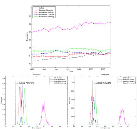 Error Score And Null Models Top Average Error Score For The Different Download Scientific