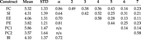 Descriptive Statistics Reliability Analysis And Correlation Matrix