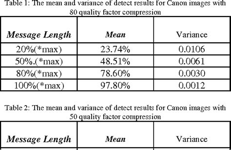 Table 1 From Jpeg Quantization Distribution Steganalytic Method