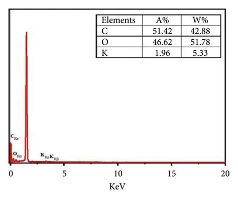 A Tem Image And Size Distribution Inset B Hr Tem Image And Lattice Download Scientific