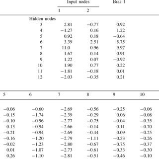 Weight Values In Optimized Neural Network Presented In Fig Input Download Scientific