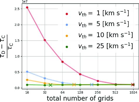 Normalized difference between the numerically derived optical depth τ Download Scientific