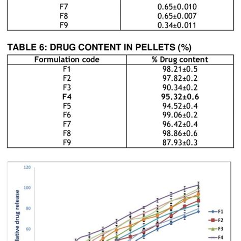 Dissolution Profile Of Sustained Release Matrix Pellets F1 F9 Batches Download Scientific