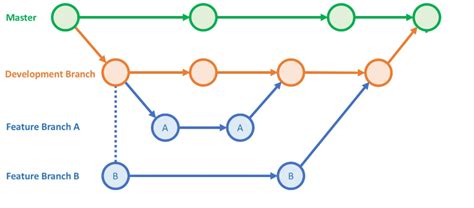 Define A Hierarchical Structure For Your Azure Devops Branches