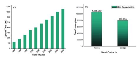 Performance Evaluation Of Proposed System Download Scientific Diagram
