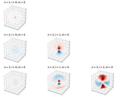 The Hydrogen Atom Chemistry Lessons With Jupyter Notebooks
