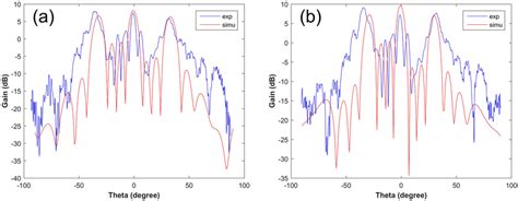 The Simulated And Measured Far Field Results Of The Array With Coding