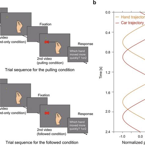 Design Of Perception Experiment A Trial Sequence For The Pulling And Download Scientific