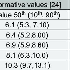 Pulse Wave Velocity At Follow Up Compared To African Normative Values Download Scientific Diagram