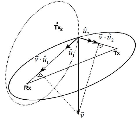 Geometry Illustrating The Relationships Of Velocity Vectors Download