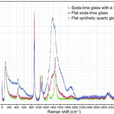 Raman Scattering Spectra Of Ethanol 995 Obtained Using A 785 Nm