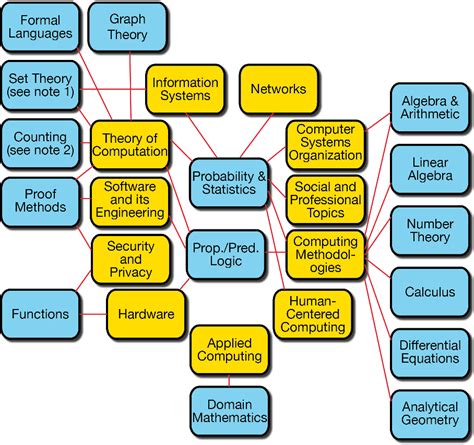 Figure From The Roles Of Mathematics In Computer Science Semantic Scholar