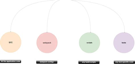 How To Organize Large Scale React Applications
